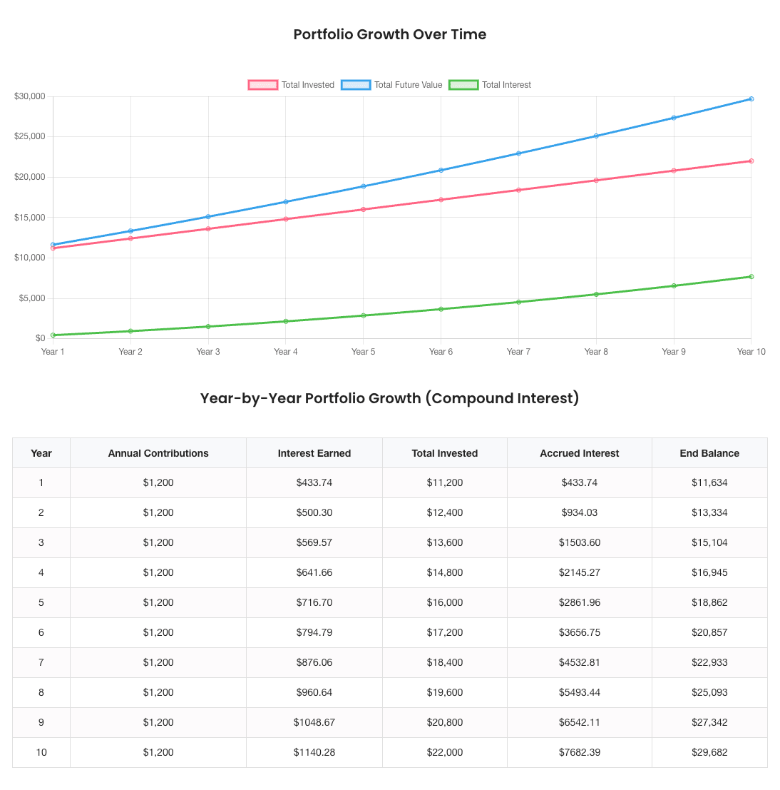 Compound Dividend Calculator | Calculate Your Compound Gains